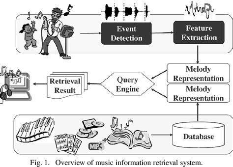 Figure 1 From An Effective Music Information Retrieval Method Using Three Dimensional Continuous