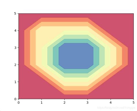 Matplotlib 中 Contourf和contourntourf Csdn博客
