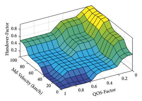 handover factor versus mobile device velocity—qos factor surface plot