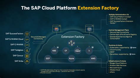 What Are Some Essential Features Of SAP Cloud Platform