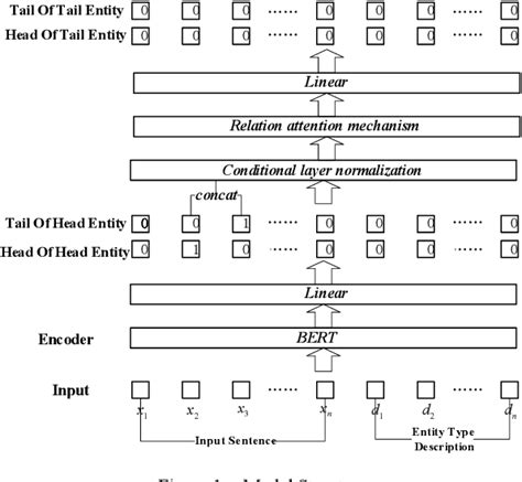 Figure 1 From Joint Entity And Relation Extraction Method Fused With Multiple Information