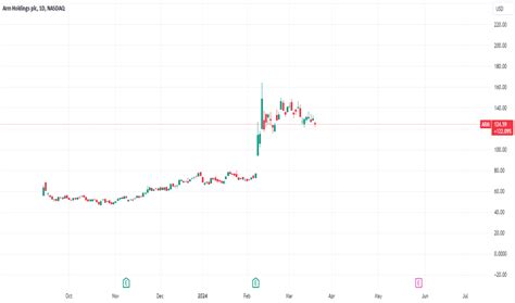 How To Set Trailing Stop Losses On Tradingview For Nasdaqarm By Zangus — Tradingview