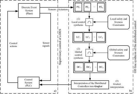 The Proposed Distributed Supervisory Control Architecture Means Of The