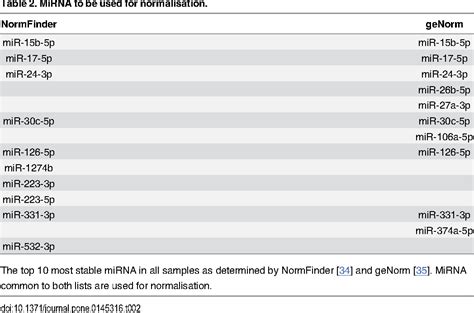 Table 2 From High Throughput Qpcr Expression Profiling Of Circulating