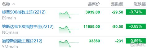 美股盤前要點丨美股期貨跳水、多位美聯儲官員將發表講話、遊戲獲批消息刺激網易盤前股價扭轉跌勢，阿里營收不及預期 Sl886 日誌