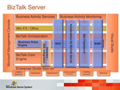 Ppt Biztalk Server Overview Powerpoint Presentation Free Download