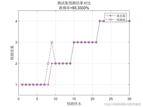 sca cnn 多输入分类预测 正余弦算法优化卷积神经网络 matlab cnn sac csdn博客