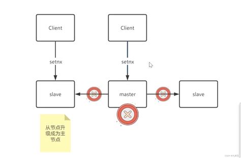 【redis】redis 红锁 Csdn博客 【redis】redis 红锁 Csdn博客