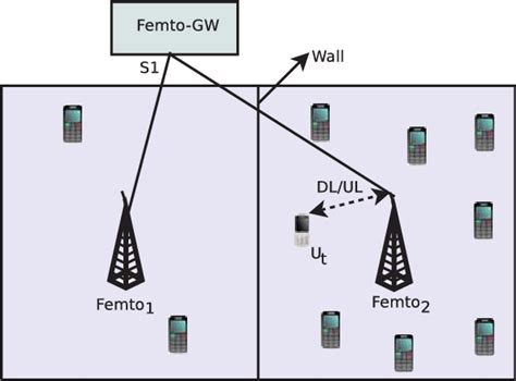Coupled Access System Before Offloading U T To Femto 1 Download