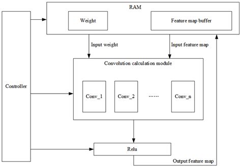 Design Of Convolutional Neural Network Processor Based On Fpga Resource