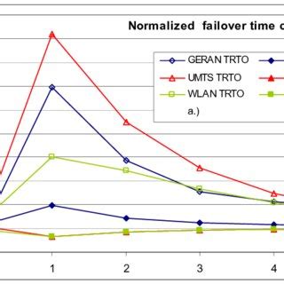 SCTP Failover Mechanism Download Scientific Diagram