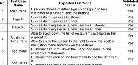 Result Of Unit Testing Of Uitm Tapah Eat Mobile Application Download Scientific Diagram