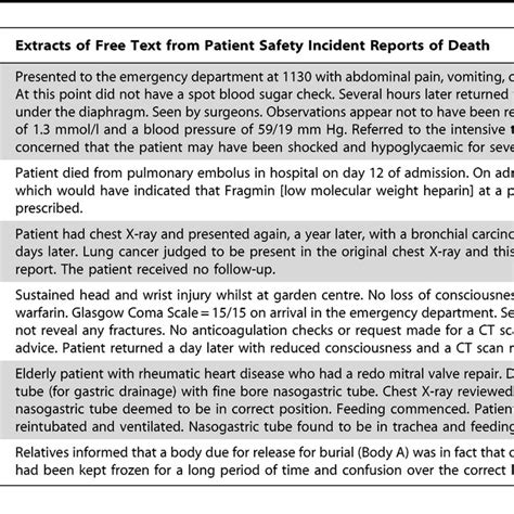 Extracts Of Free Text From Patient Safety Incident Reports Of Death Download Table