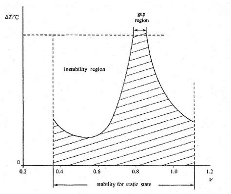 Figure 1 From Onset Of Oscillatory Thermocapillary Convection Semantic Scholar