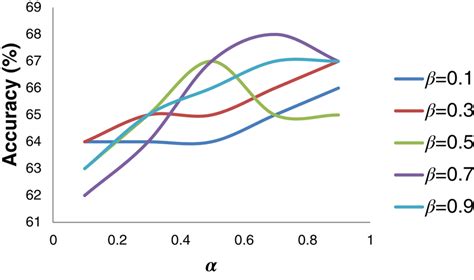 Selection Of Optimal Values For α And β In Elephant Herding