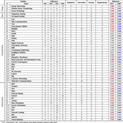 figure 1 from a detailed relevance analysis of enabling technologies for 6g architectures