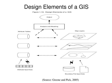 Ppt Introduction To Gis Geographical Basis Data Boundary Files Map Basics Gis Design