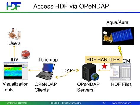 Ppt Easy Remote Access Via Opendap Powerpoint Presentation Free