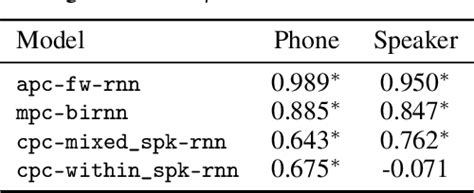 Similarity Analysis Of Self Supervised Speech Representations Paper