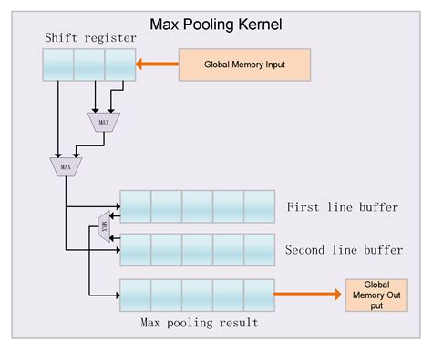 An Opencl Based Fpga Accelerator For Faster R Cnn