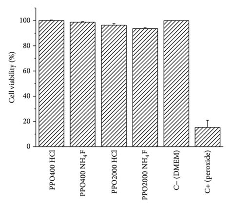 Cytotoxicity Assay With Human Skin Keratinocytes Cells For Ureasil Ppo Download Scientific