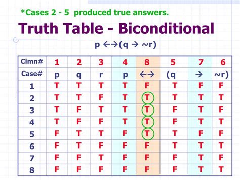 Ppt 3 3 Truth Tables For The Conditional And Biconditional Powerpoint