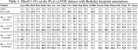 Table 1 From Deep Graph Matching Consensus Semantic Scholar