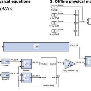 Example Of Process To Create A FPGA Based Model From Governing Physical Download Scientific