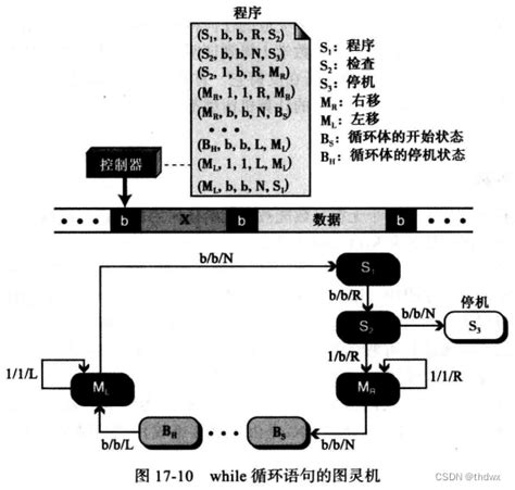 计算机科学导论笔记(十五)如果一个问题不存在算法能够在图灵机上运行时停机则这个问题无法用计算机解决 Csdn博客 计算机科学导论笔记(十五)如果一个问题不存在算法能够在图灵机上运行时停机则这个问题无法用计算机解决 Csdn博客