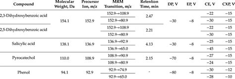 Parameters Optimized For The MS MS Analyses Download Scientific Diagram