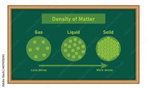 Density Of Matter Diagram Gas Liquid And Solid States Of Matter And Densities Mathematics