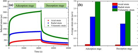 The Time Dependent Strain Evolution A And Average Strain Rates B