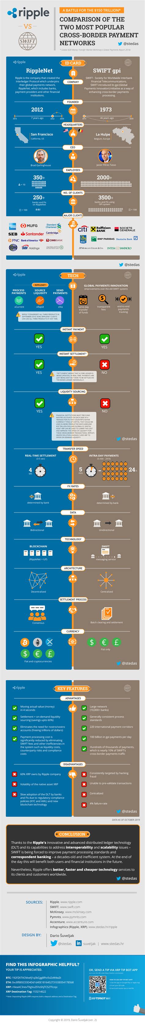 Infographic Ripple Vs Swift Gpi