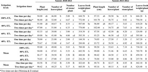 Effect Of Deficit Irrigation And Irrigation Scheduling On Vegetative