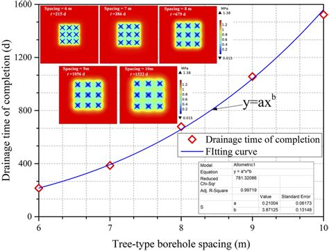Drainage Completion Time Vs Tree Type Borehole Spacing Download