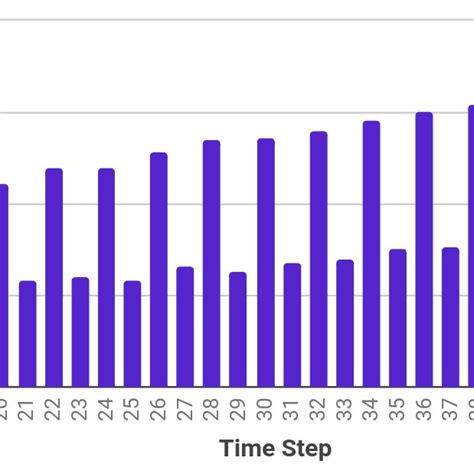 Accumulated Dataset Size For Each Time Step Of The Turbidity Currents