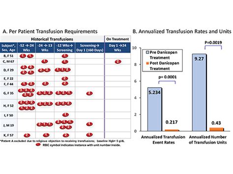 Effects Of Oral Factor D Inhibitor Danicopan On Transfusion Rates