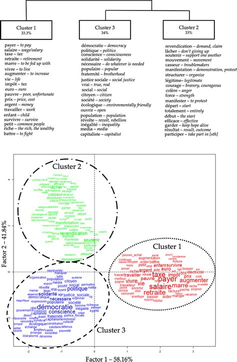 Cuts In The Dendrogram Tree And Most Specific Terms Of The