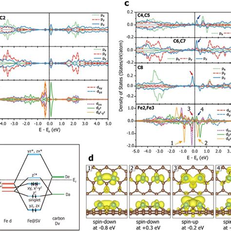 Electronic Structures Of Fe Mv And Dife 2mv A The Pdos Plot And B Download Scientific