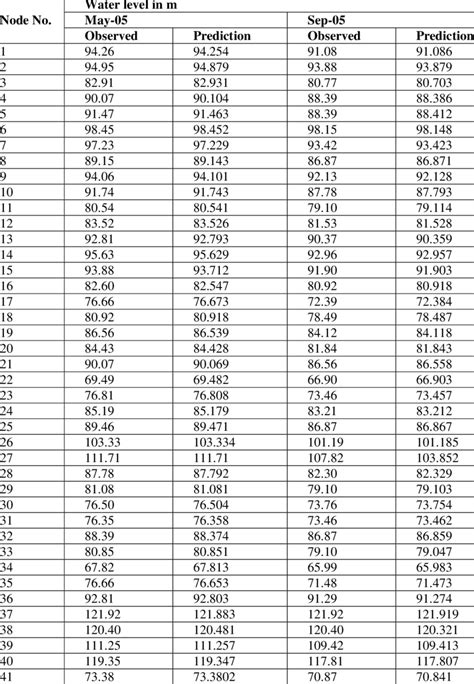 1 Comparison Of Predicted Water Levels Download Table