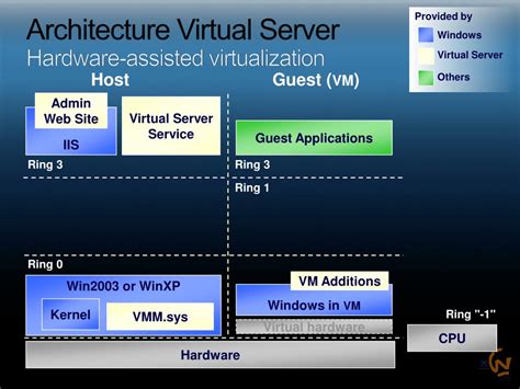 Ppt Windows Server Virtualization In Windows Server 2008 Powerpoint