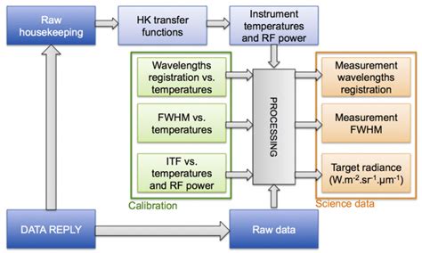 Data Processing Principle Download Scientific Diagram