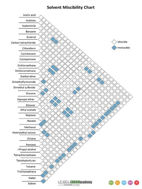 Solvent Miscibility Chart Pdf