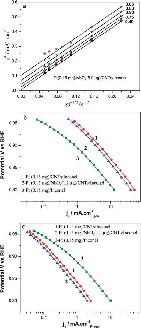A Kouteckylevich Kl Plot At Different Potentials For Pt Nbo 2 Download Scientific