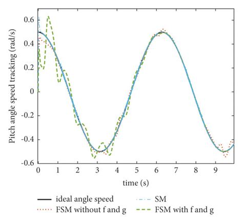 Pitch Angle Related Signal Comparison A Pitch Angle Tracking Download Scientific Diagram