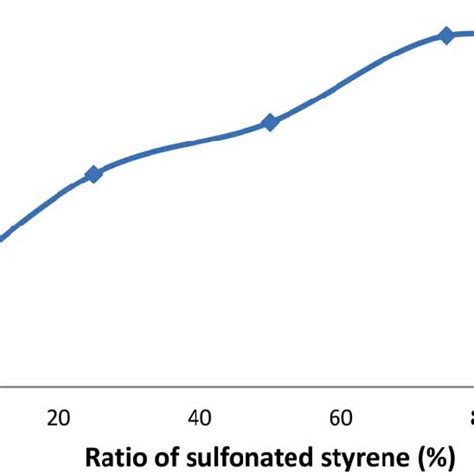 Adsorption Capacity As A Function Of Sulfonated Styrene Ratio In Download Scientific Diagram