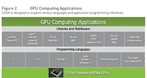 Cuda编程指南:gpu异构计算的优势与编程模型解析 Csdn博客 Cuda编程指南:gpu异构计算的优势与编程模型解析 Csdn博客