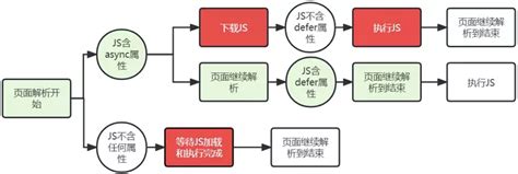 如何优化网站中的css和js 大简笔记