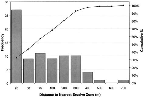 Cumulative Frequency Bar Graph