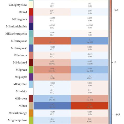 Module Trait Relationships In Gse188715 Tcga And Gtex A Wgcna